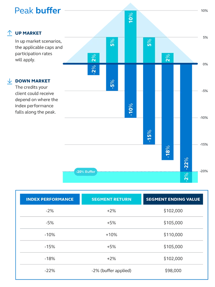 More on how a RILA works | Principal
