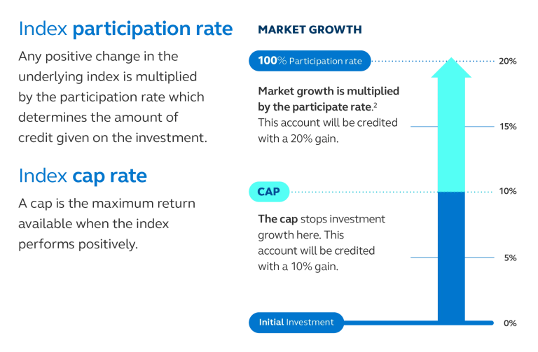 More on how a RILA works | Principal